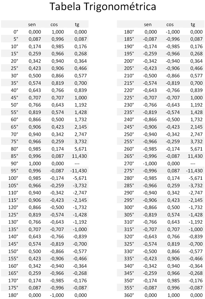 Tabela Trigonometrica